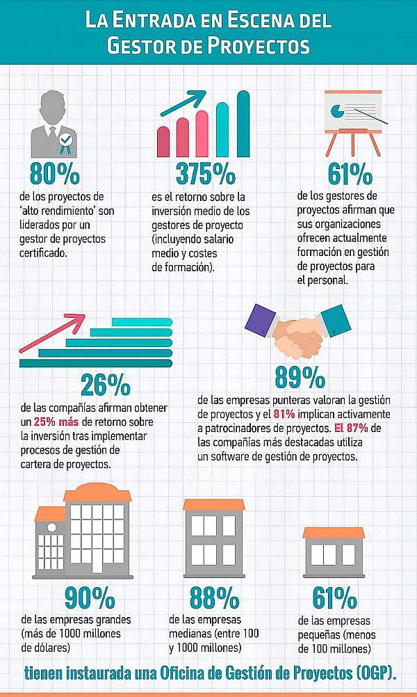 La gestión de proyectos en 2015 (infografía) – Tecnología Hecha Palabra