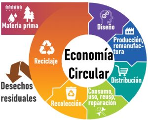 Así ayuda a combatir el cambio climático la economía circular – Tecnología Hecha Palabra